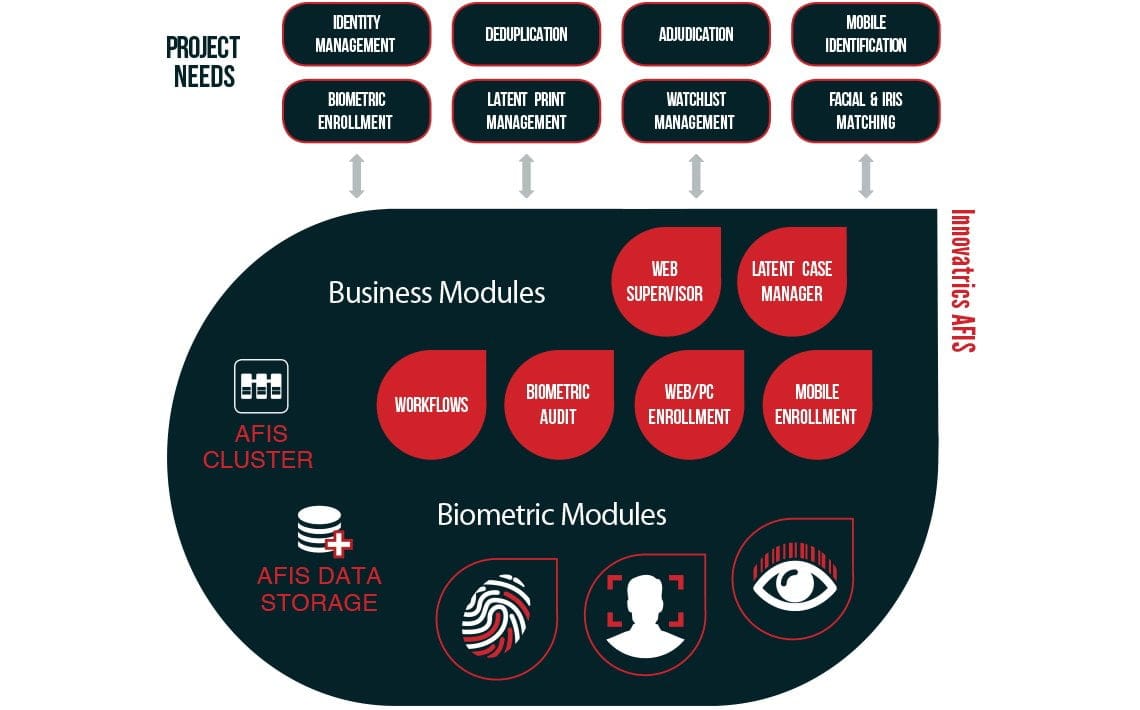 Innovatrics AFIS | Automated Fingerprint Identification System ...