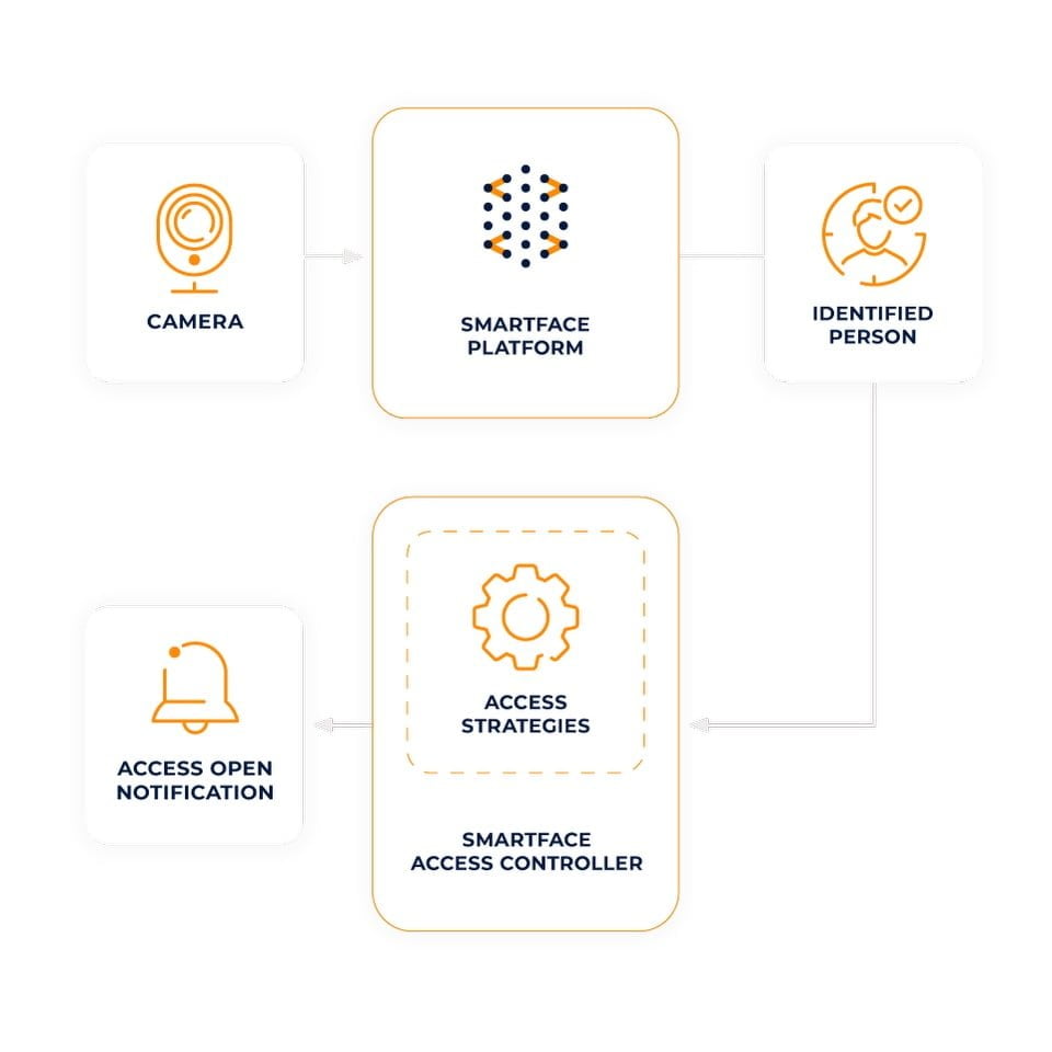 SmartFace - Facial Recognition for Access Control - Innovatrics