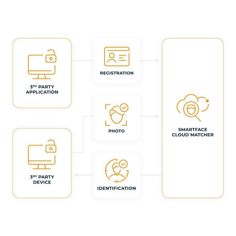 SmartFace - Facial Recognition for Access Control - Innovatrics