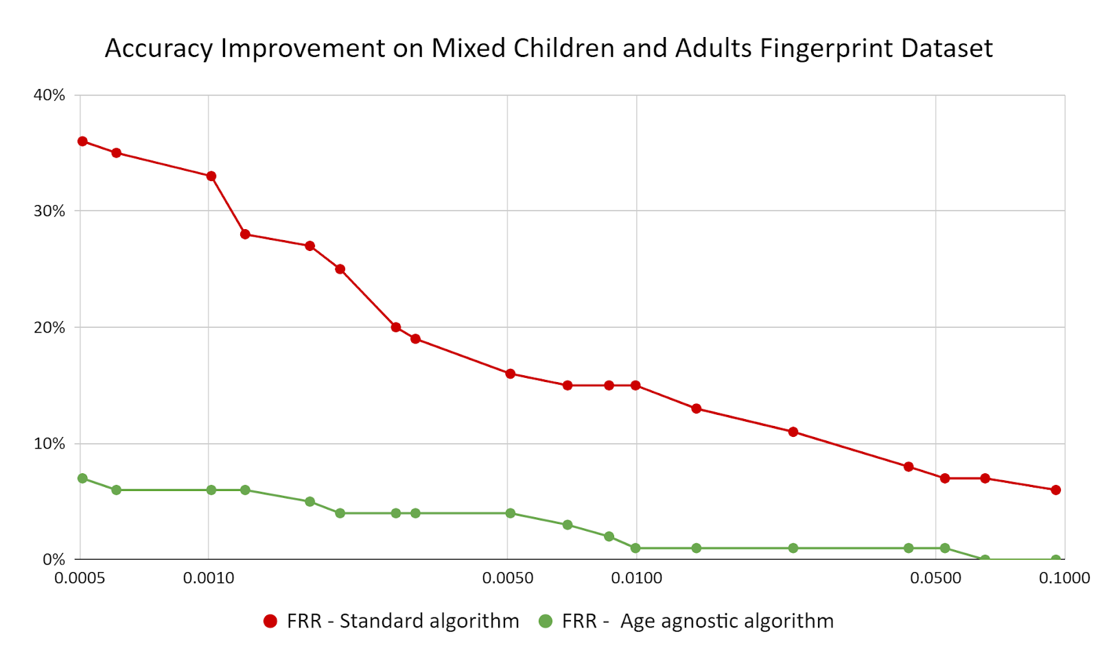 Children Fingerprint Matching Accuracy - ABIS news - Innovatrics