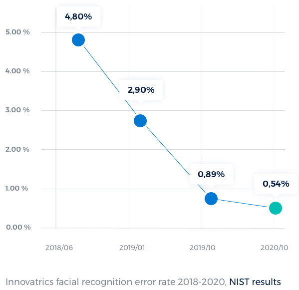 Facial Recognition Technology - Innovatrics - How it Works