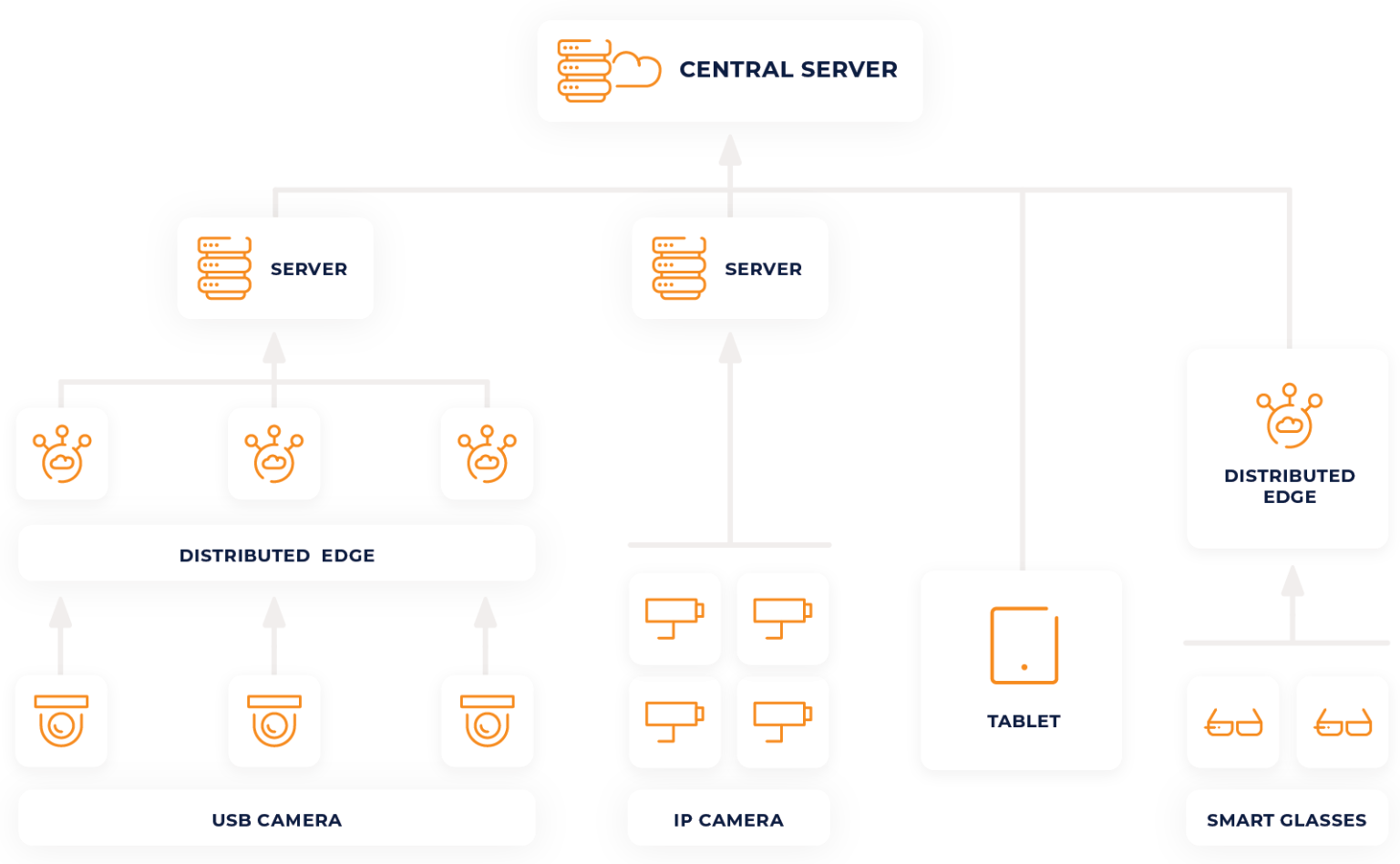 Face Recognition for Edge & OEM Devices | SmartFace Embedded
