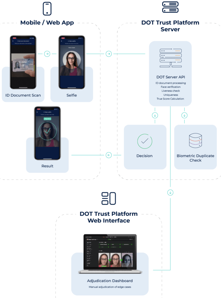 Plataforma de verificación de identidad remota | Innovatrics