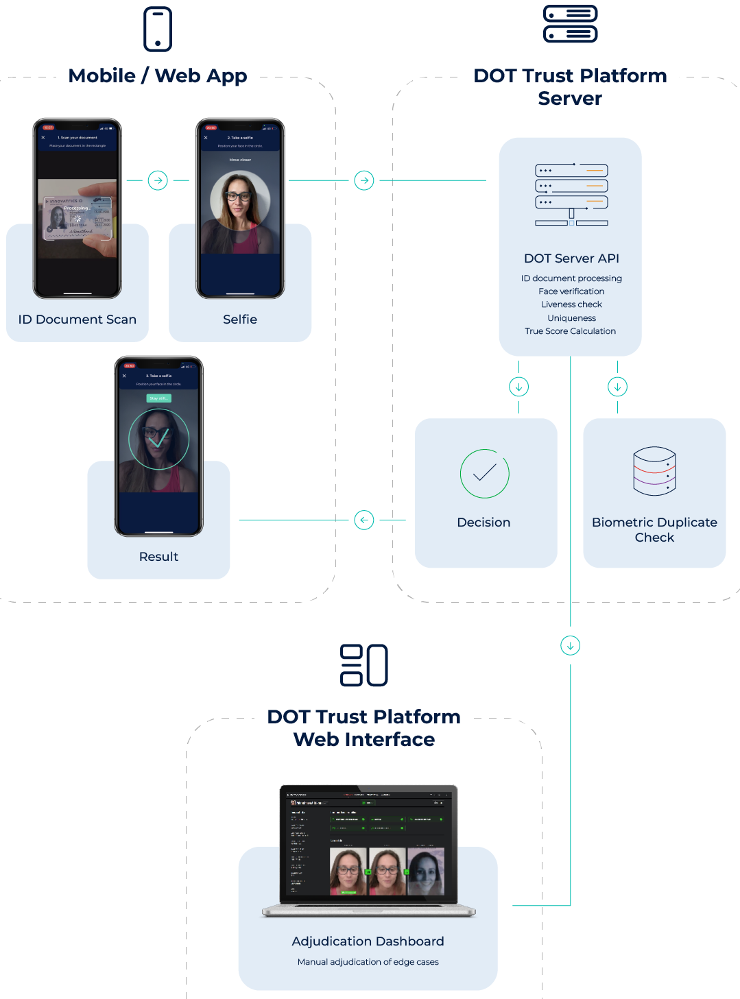 Identity Management Platform | Innovatrics