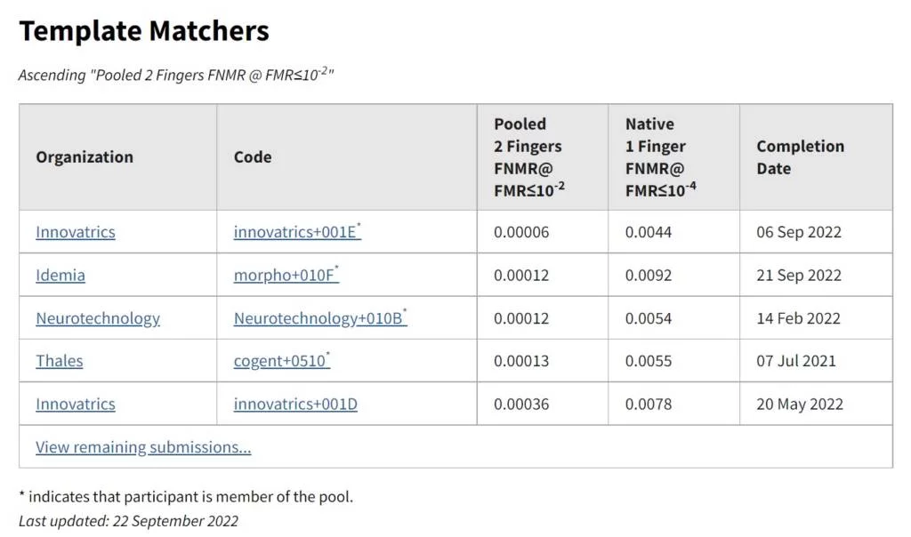 Innovatrics' Improved Minex III Fingerprint Matcher and Extractor ...