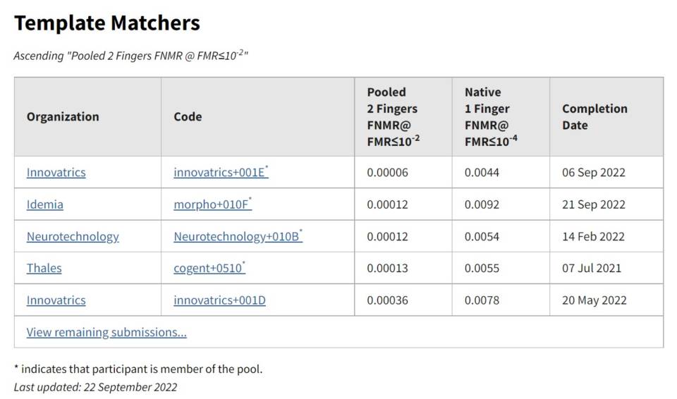 Innovatrics' Improved Minex III Fingerprint Matcher and Extractor Remain in Global Lead ...