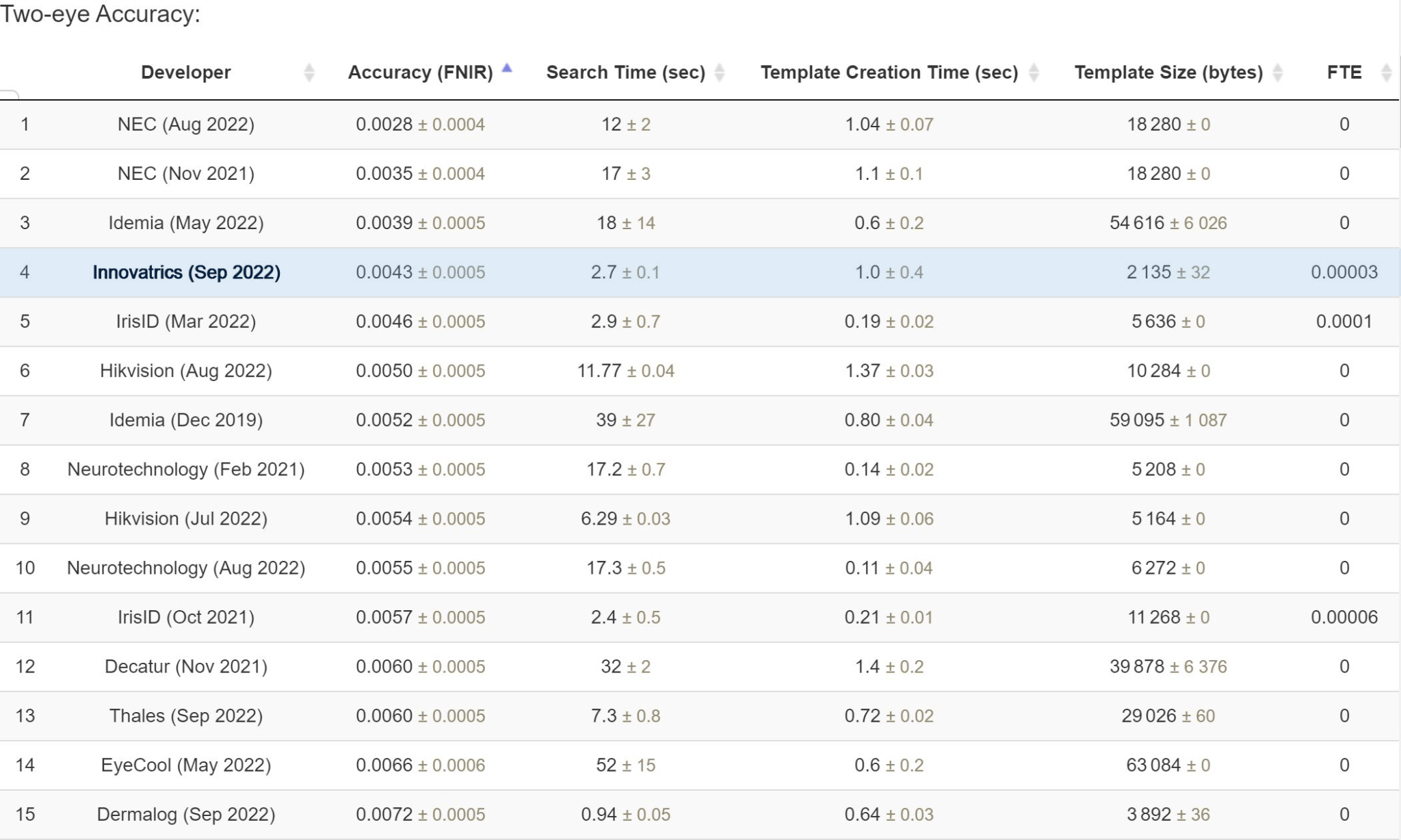 Top Spots in Iris Recognition Algorithms Belong to Innovatrics