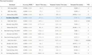 Top Spots in Iris Recognition Algorithms Belong to Innovatrics