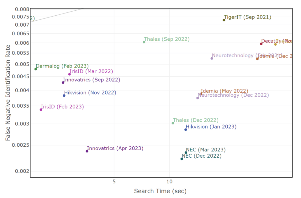 Top Spot in Iris Recognition Algorithms Now Belongs to Innovatrics - Innovatrics