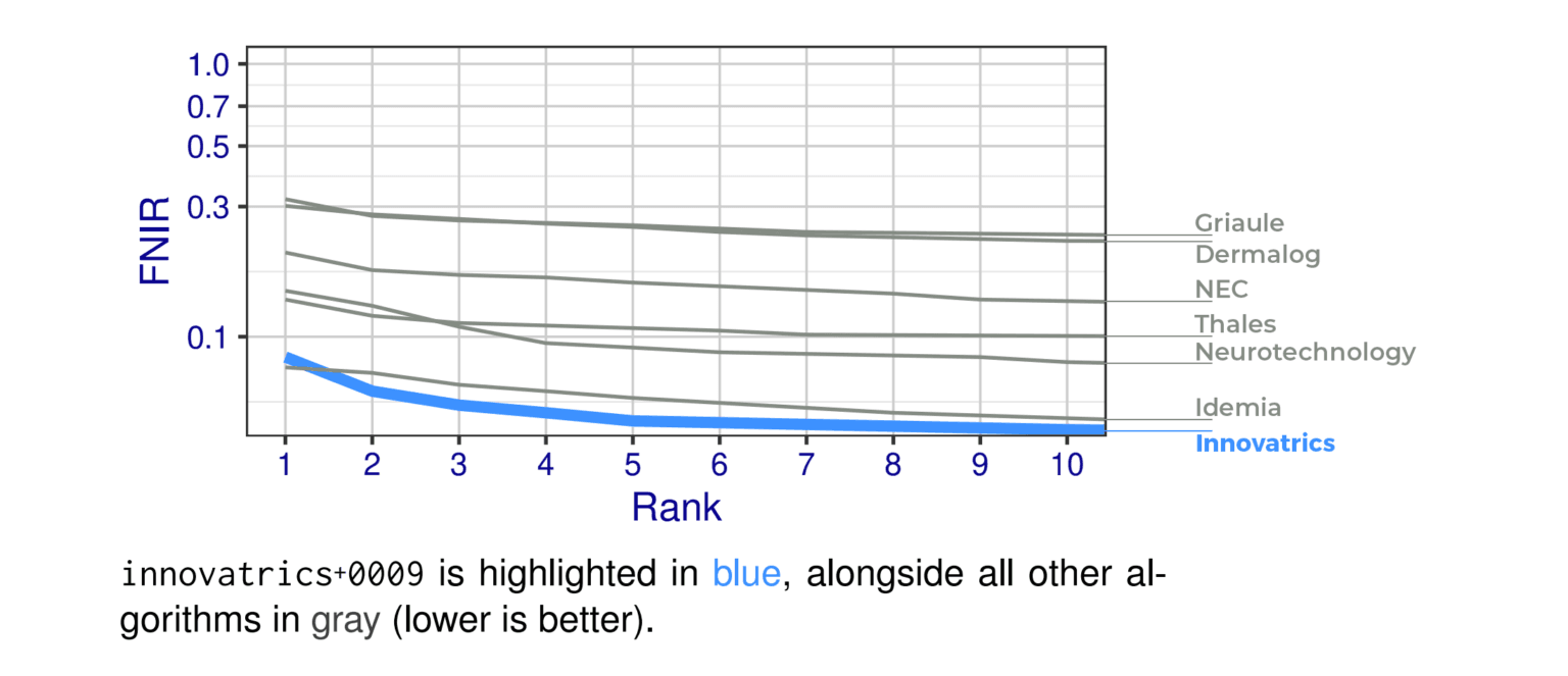 Innovatrics’ Latest NIST ELFT Results