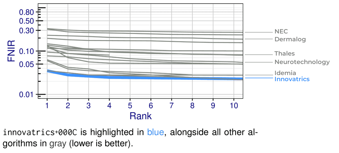 Innovatrics Results in the NIST ELFT Benchmark - Innovatrics