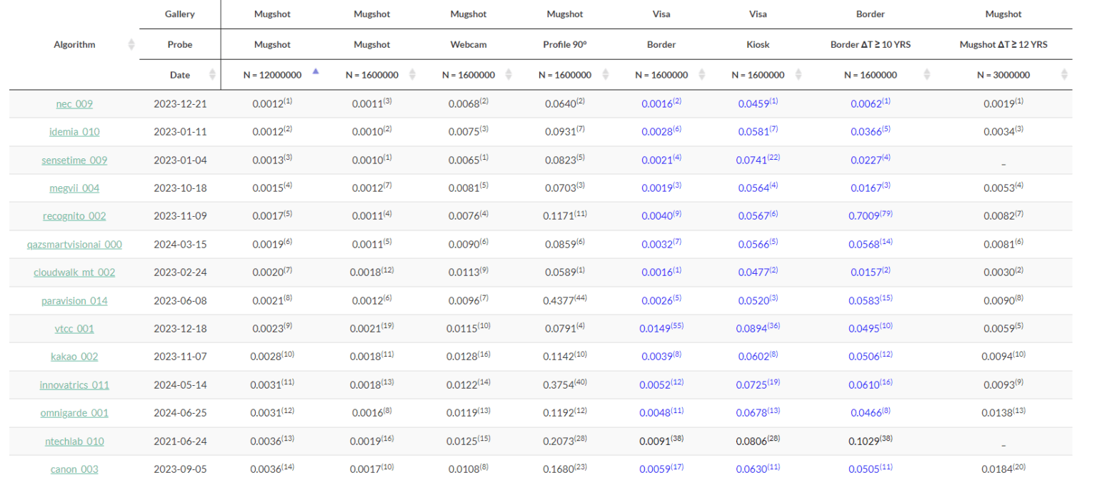 New Innovatrics Facial Recognition Algorithm Belongs to Upper 10% in NIST FRTE 1:N - Innovatrics