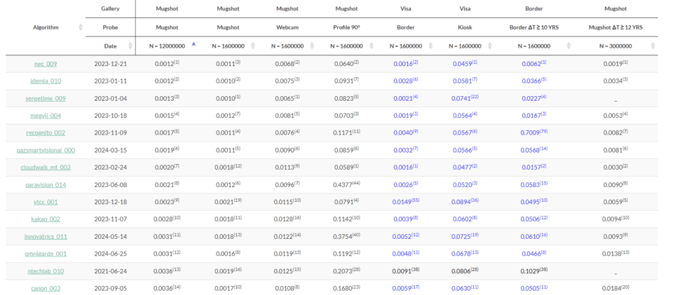 New Innovatrics Facial Recognition Algorithm Belongs to Upper 10% in ...