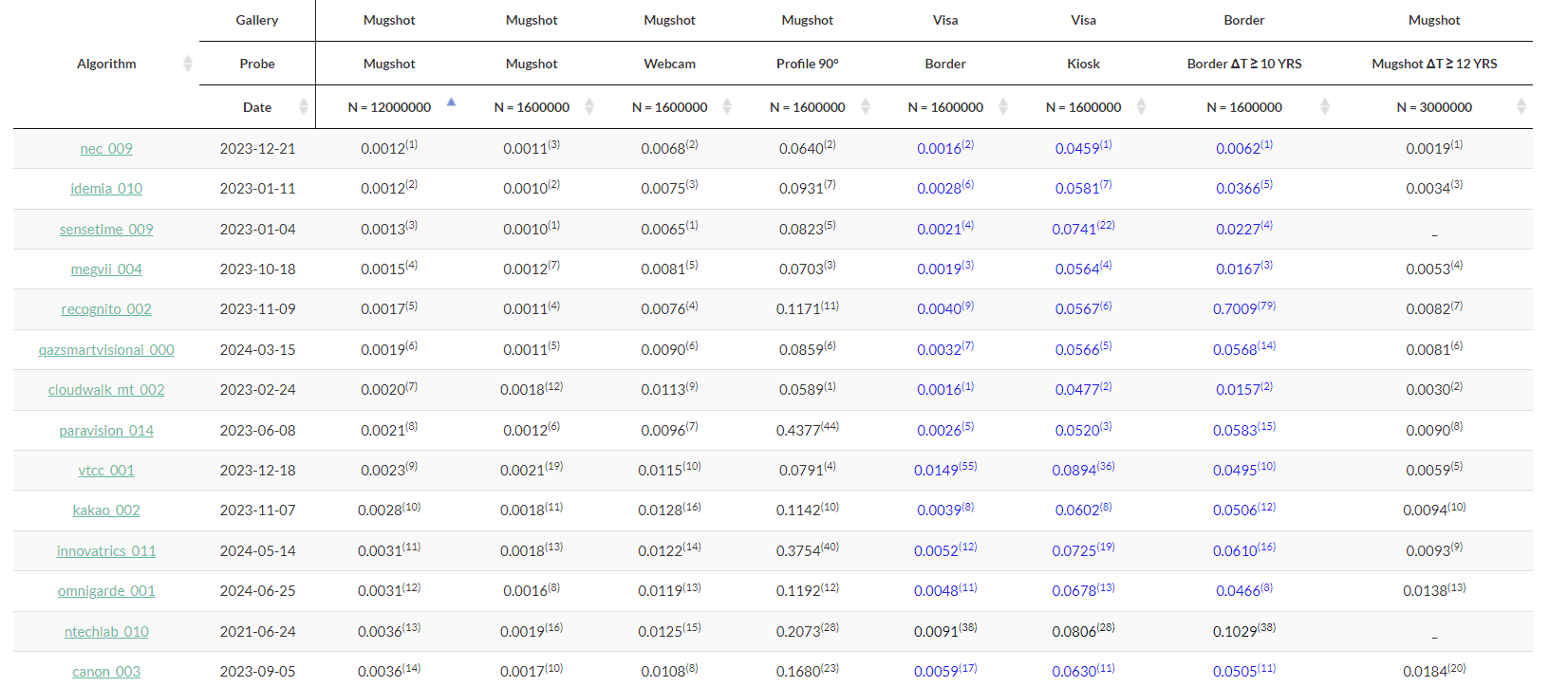 New Innovatrics Facial Recognition Algorithm Belongs to Upper 10% in NIST FRTE 1:N - Innovatrics