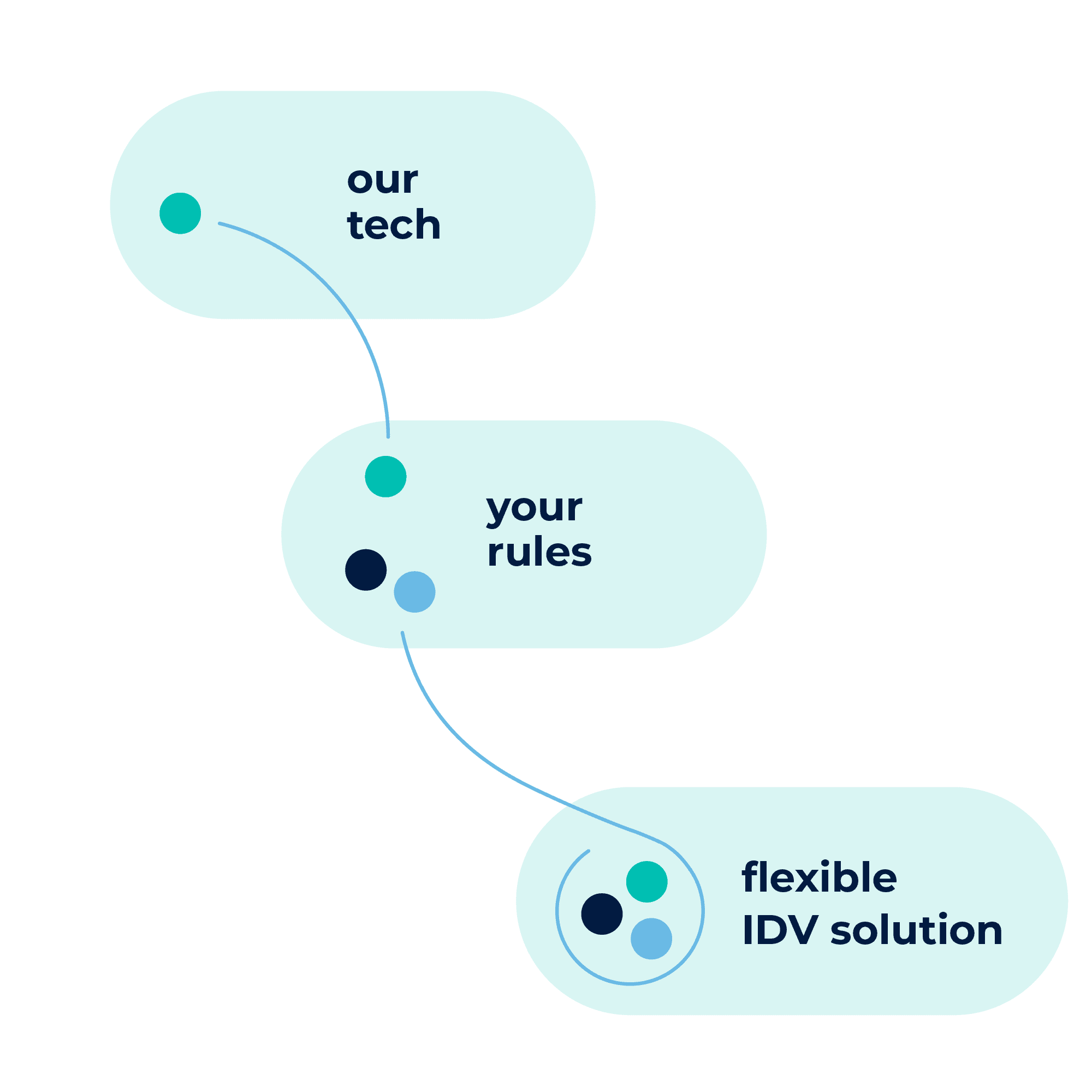 Industry-leading identity verification technology for any IDV solution ...
