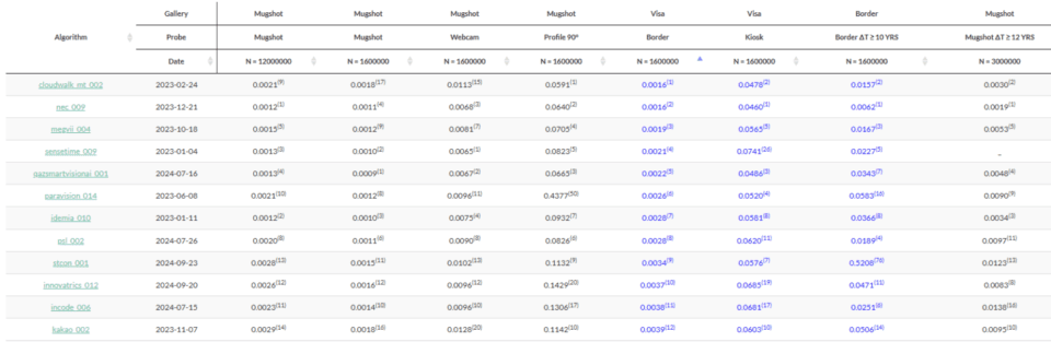Innovatrics’ facial recognition among global top 10 in NIST FRTE