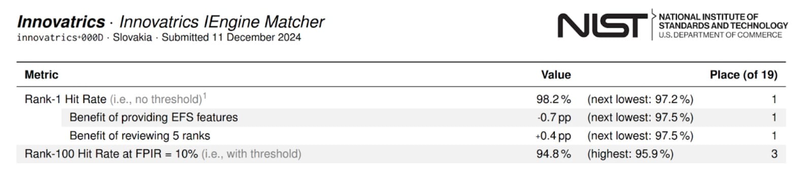 Innovatrics’ December 2024 NIST ELFT results