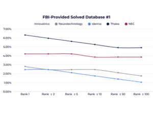 ABIS for Law Enforcement with top-performing latent identification ...
