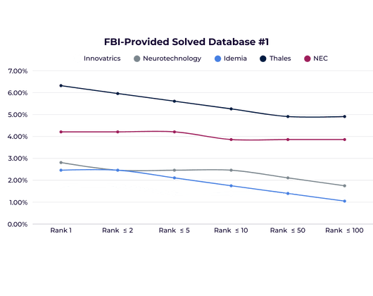 ABIS for Law Enforcement with top-performing latent identification ...